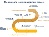 The Complete Guide To Lease Management